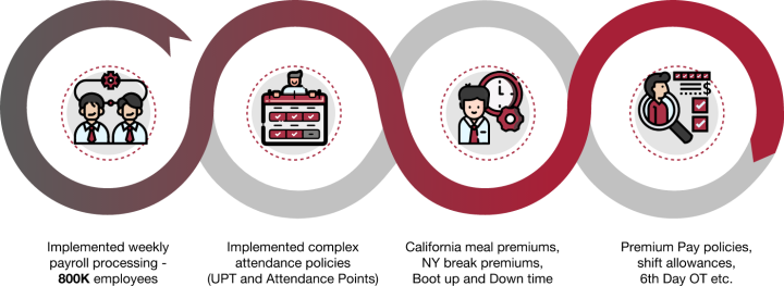 Employee Time & Attendance Management with KRONOS Solutions