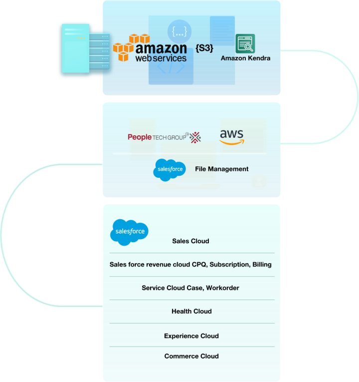 Salesforce File Management with AWS S3 - Cloud Doccu Manager