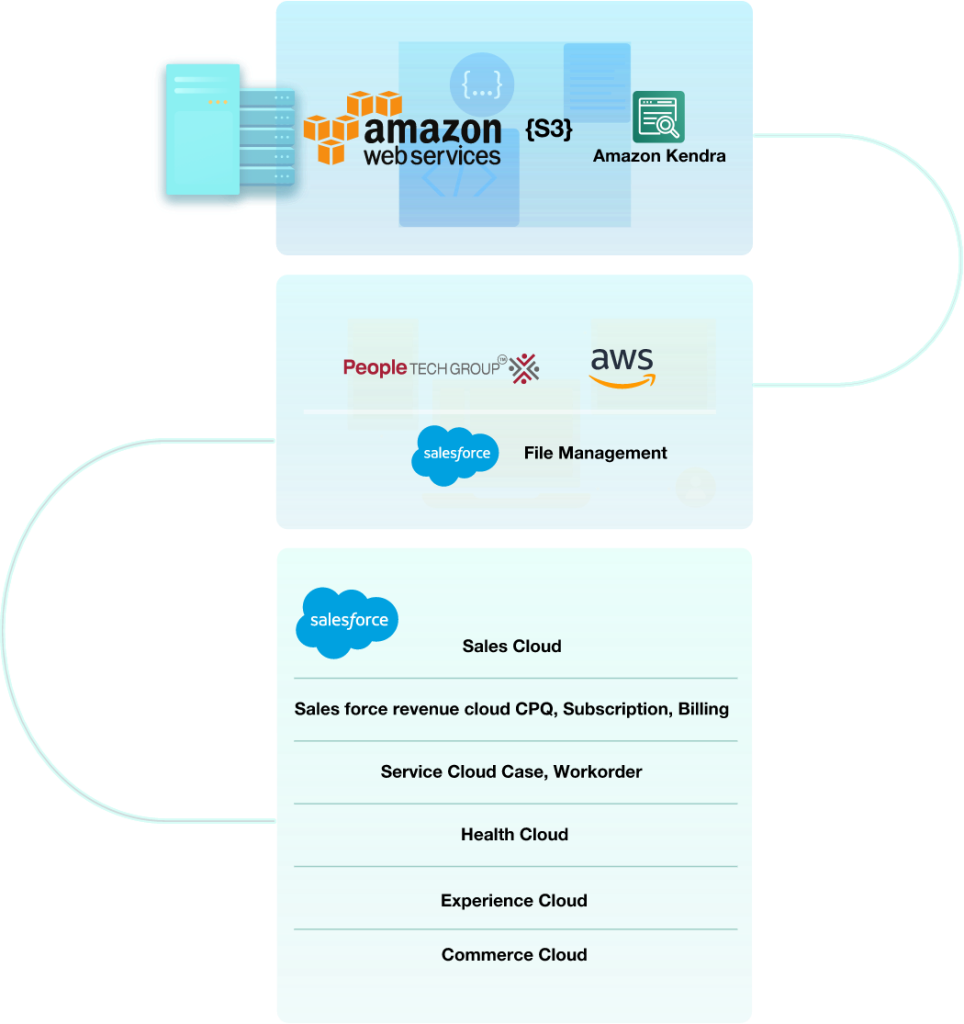 Salesforce File Management with AWS S3 - Cloud Doccu Manager