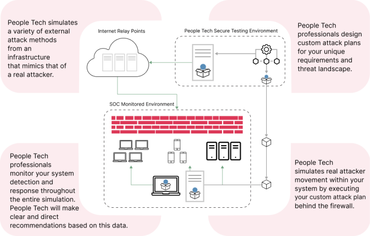 Breach and Attack Simulation (BAS) Platform - People Tech Group