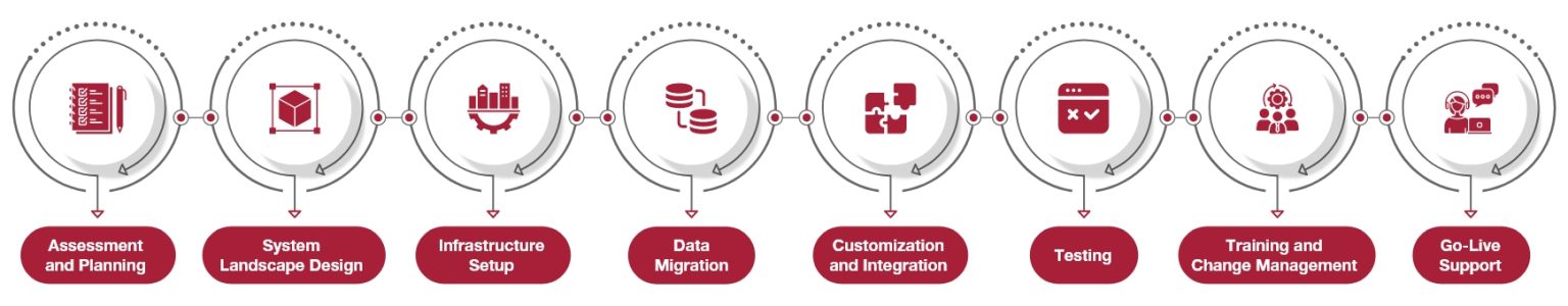 ECC to SAP S/4 HANA Migration Guide