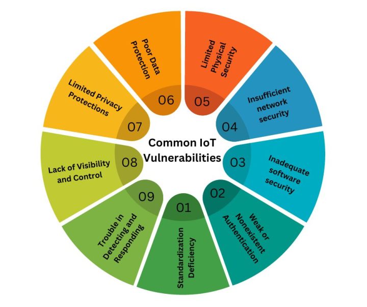 Iot Security Sos Unveiling Flaws And Forging Solutions