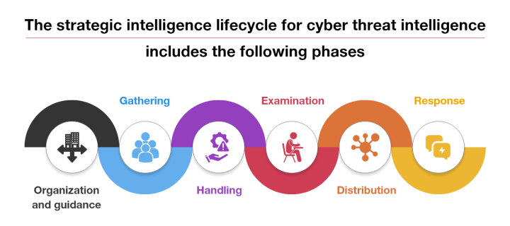 Optimize Cyber Security and invest in Threat Intelligence.