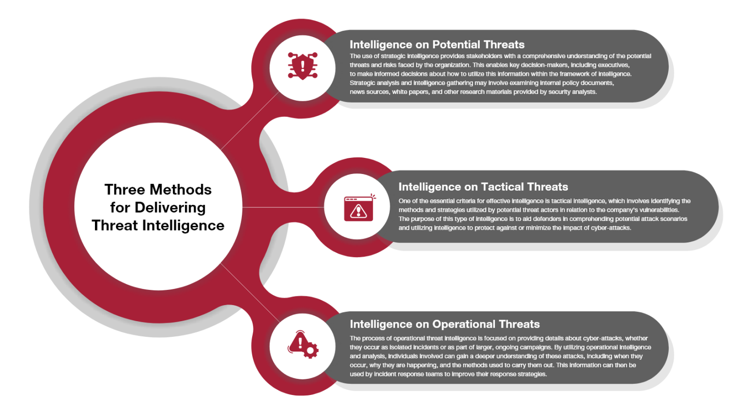 Optimize Cyber Security and invest in Threat Intelligence.