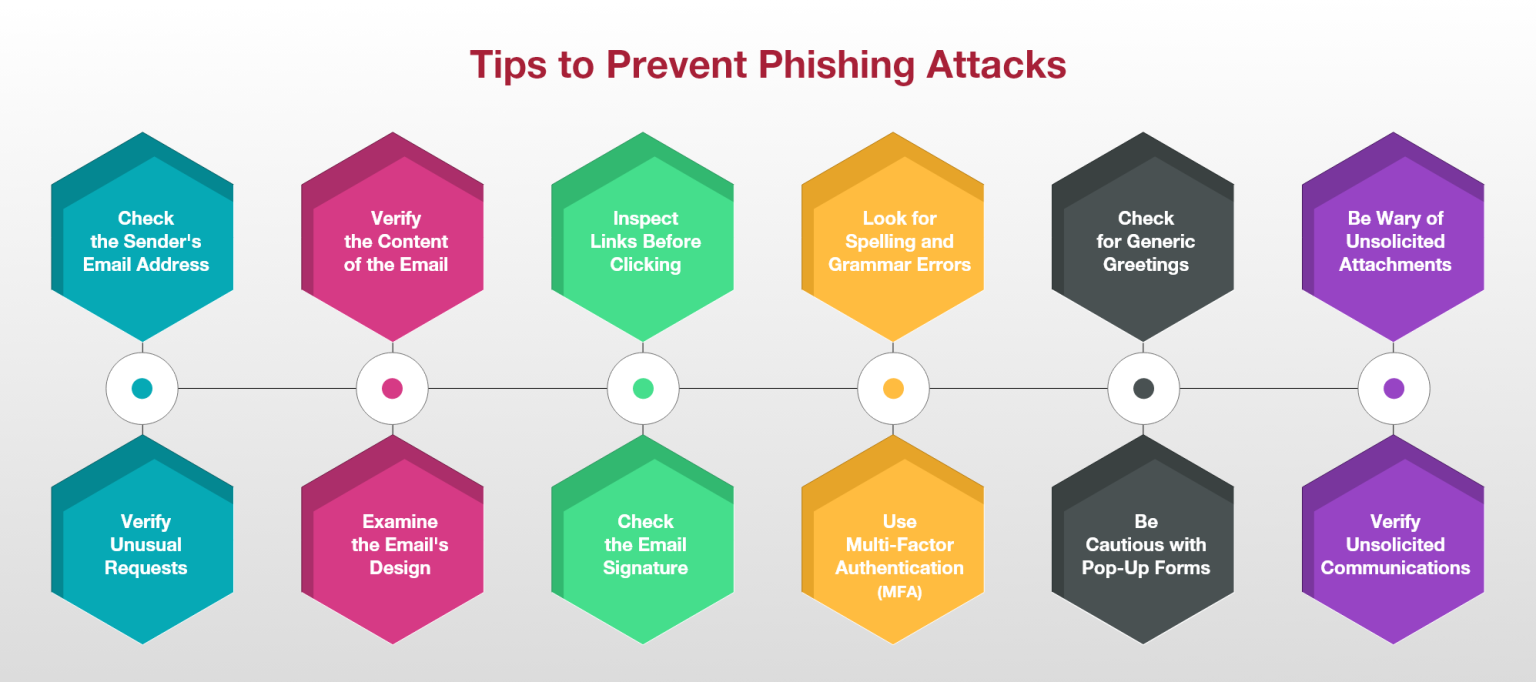 Social Engineering Attacks: Protect Yourself from Phishing, Vishing ...