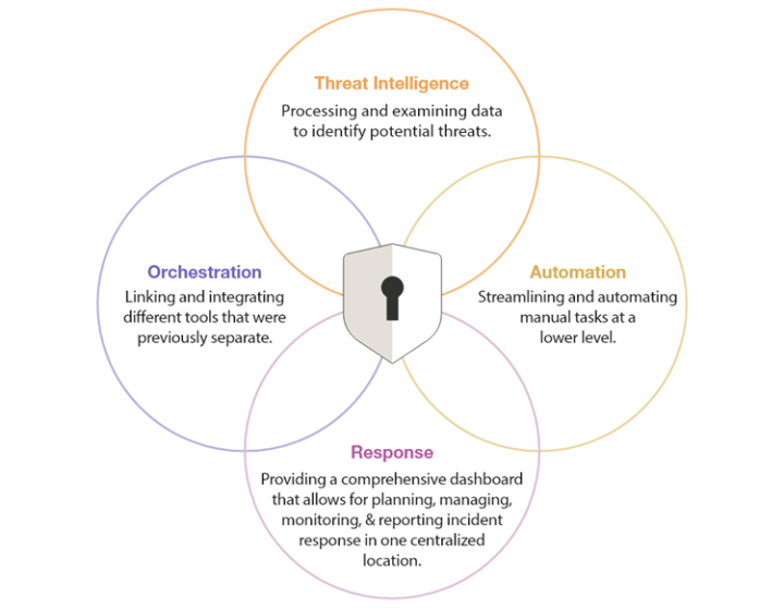 SIEM & SOAR - Your full-spectrum security advantage - People Tech Group