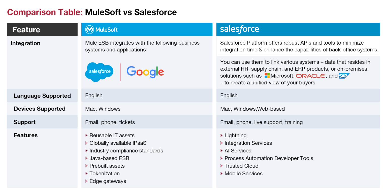 MuleSoft and Salesforce: Exploring Their Synergy