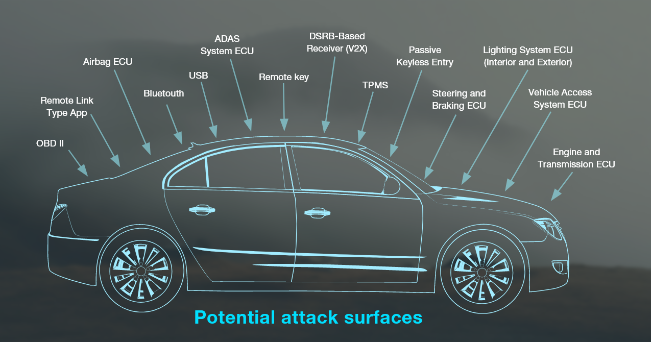 Securing the Modern Car: How to Protect Connected Vehicles from ...