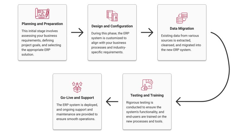 5 Steps to Ensure a Smooth ERP Implementation - People Tech Group
