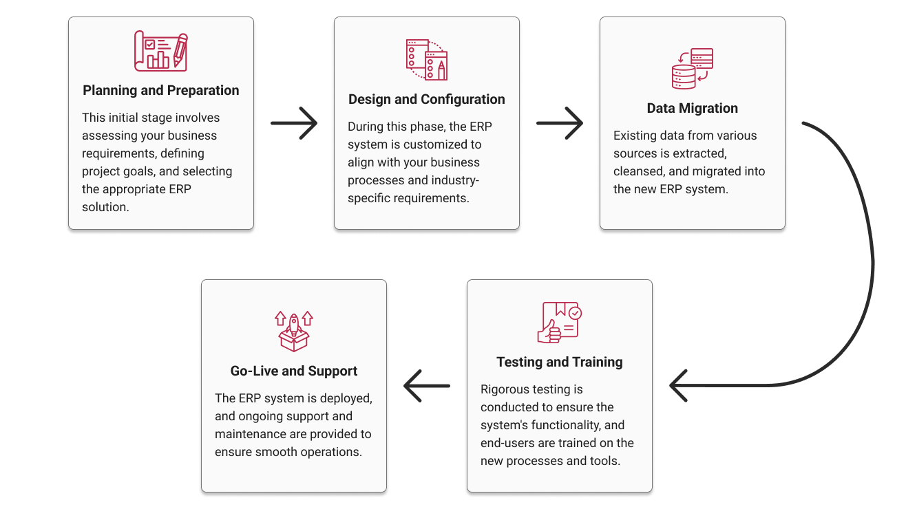 5 Steps to Ensure a Smooth ERP Implementation - People Tech Group